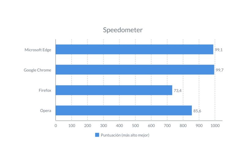 Microsoft Edge vs Chrome, Opera e Firefox nos testes de benchmarks ...